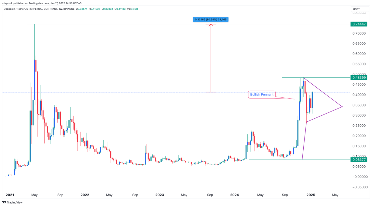 3 Charts Hint Dogecoin Price Could Hit $1 As Whales Accumulate 550M DOGE