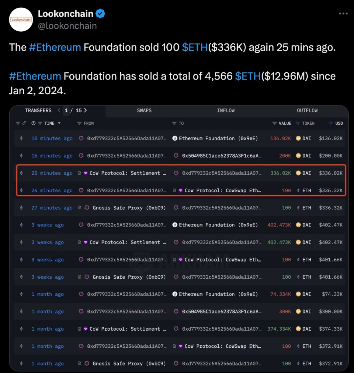 Ethereum Foundation Sells 100 ETH Amid Crypto Market Crash