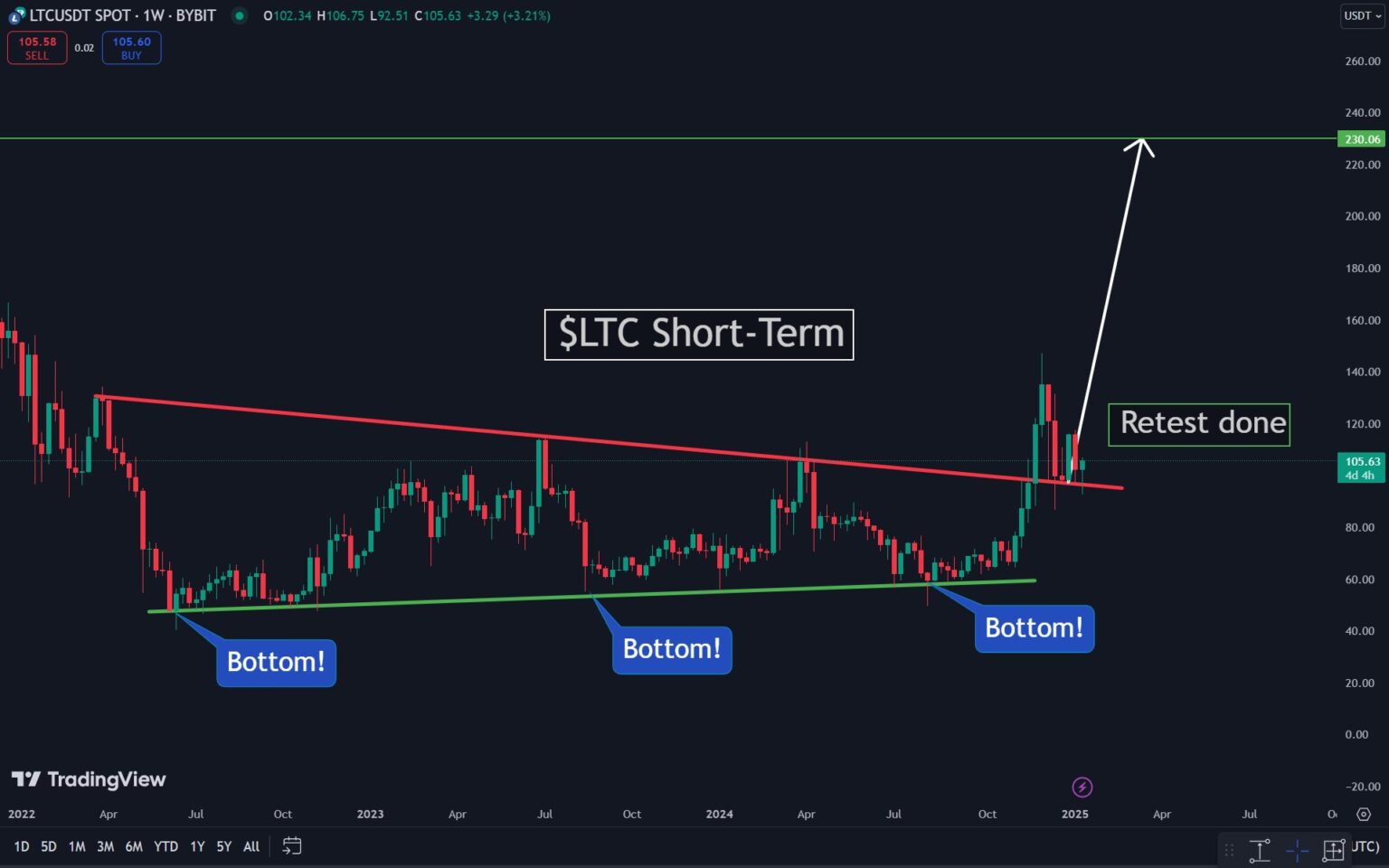 How High Will LTC Price Surge If Litecoin ETF Is Approved?
