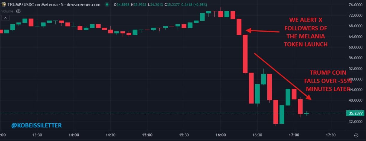 MELANIA Meme Coin Launch Triggers TRUMP Price Volatility, Key Details