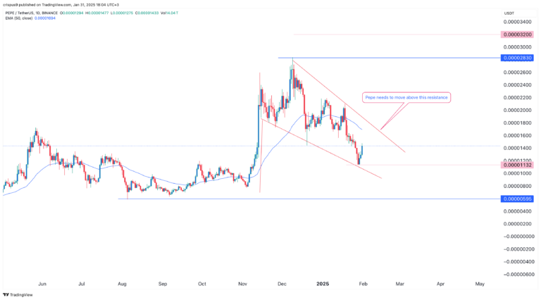 Pepe Coin Price Bounces Back 30%. Is This a Dead Cat Bounce?