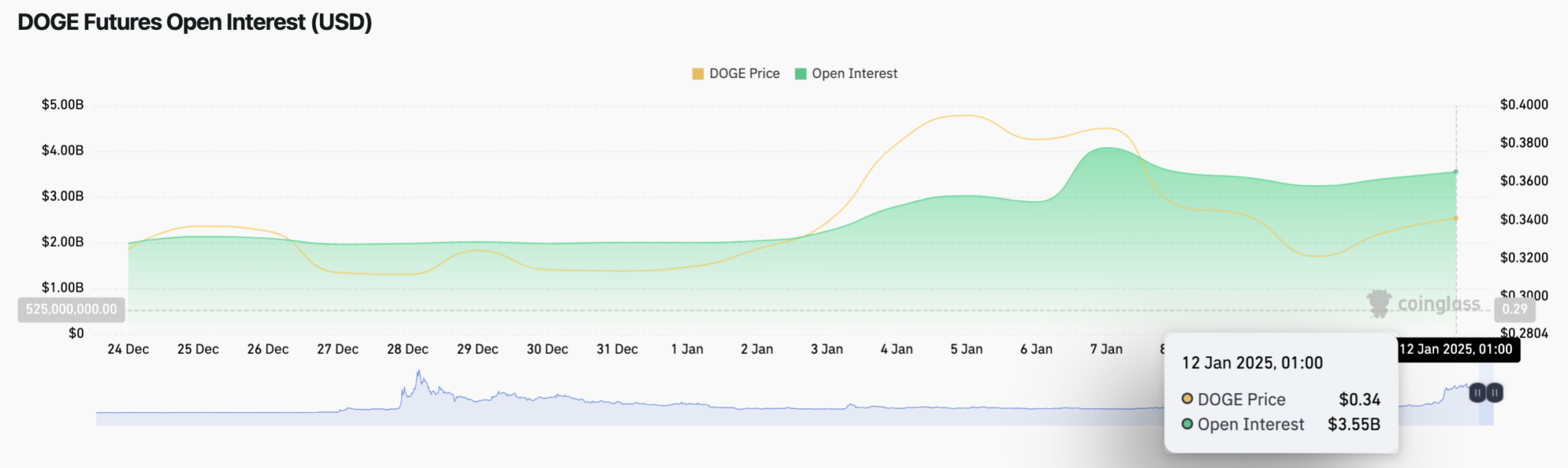 Dogecoin Price Analysis: DOGE Positions surge $310M ahead of Trump Inauguration