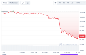 Crypto Market Crash: Why BTC, ETH, DOGE, & Other Altcoins Fell
