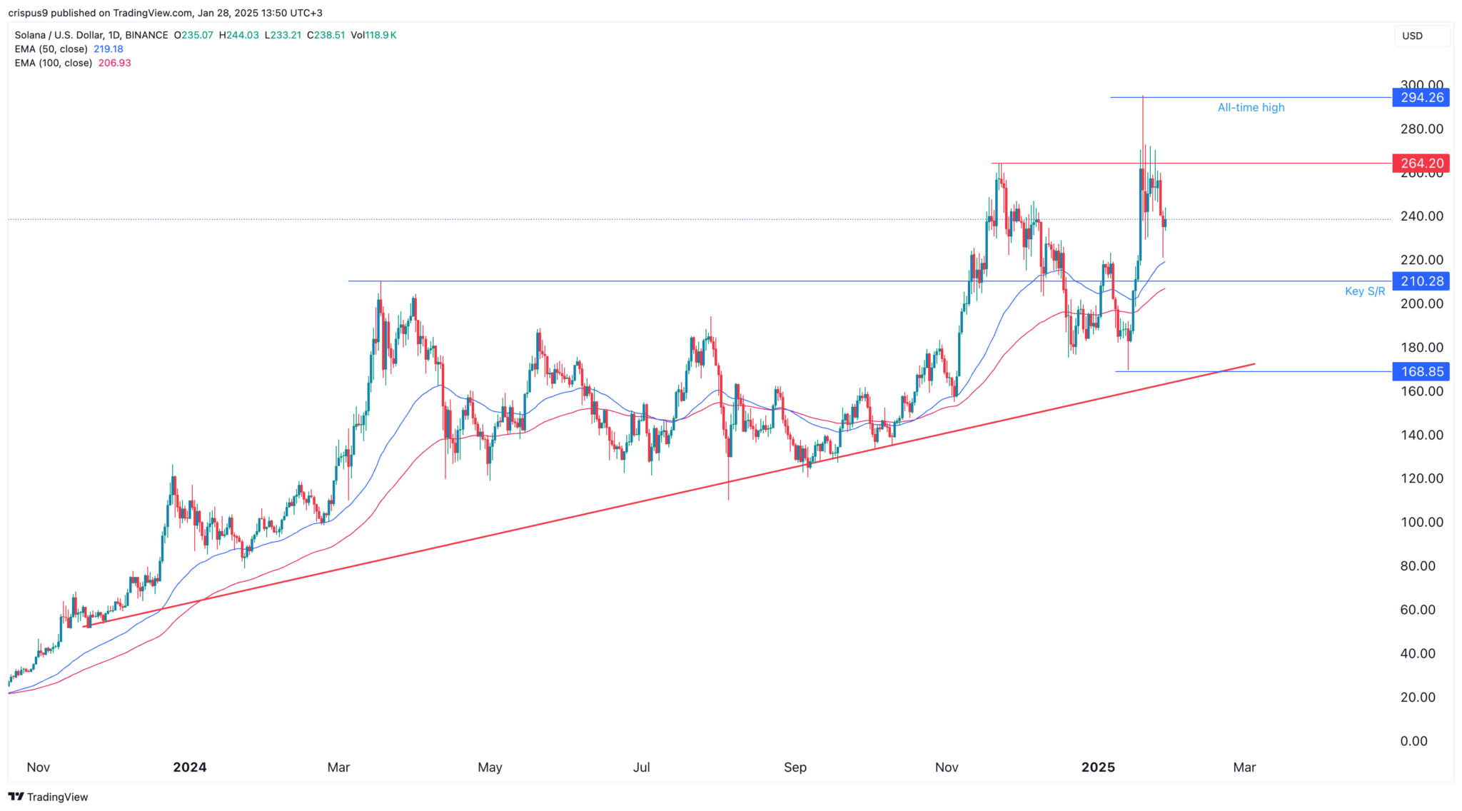 Here's Solana Price Target If SOL Enters Strategic Bitcoin Reserve