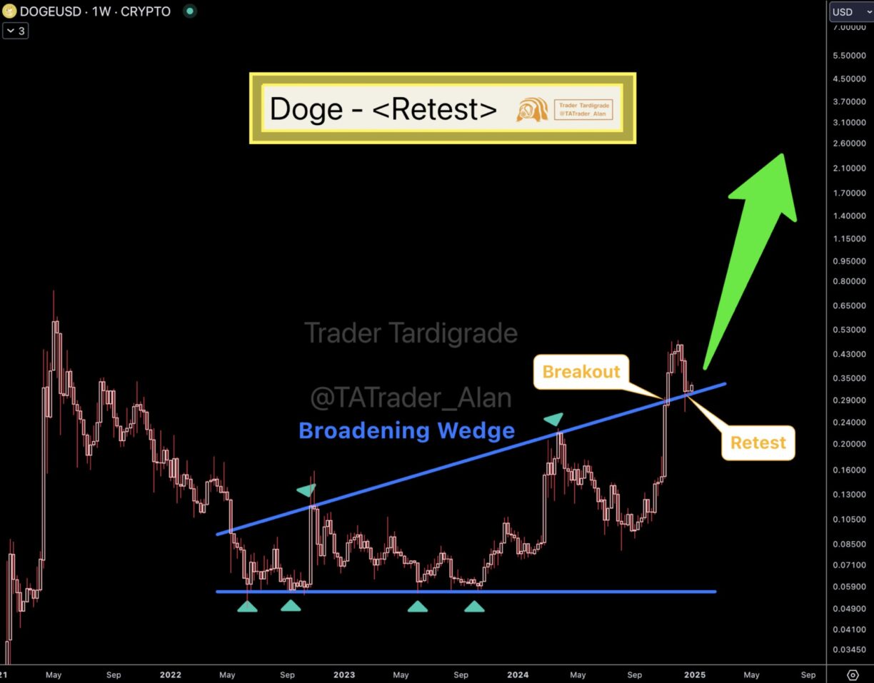 Dogecoin Price Soars 10%: Will Bulls Push DOGE Higher This Week?