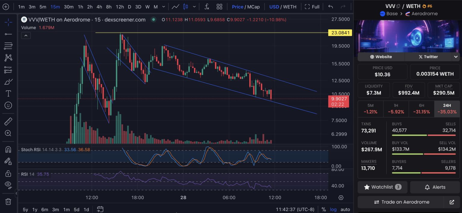 Venice AI Token Crashes 40% in 24 Hours: Will Binance Listing Help VVV ...