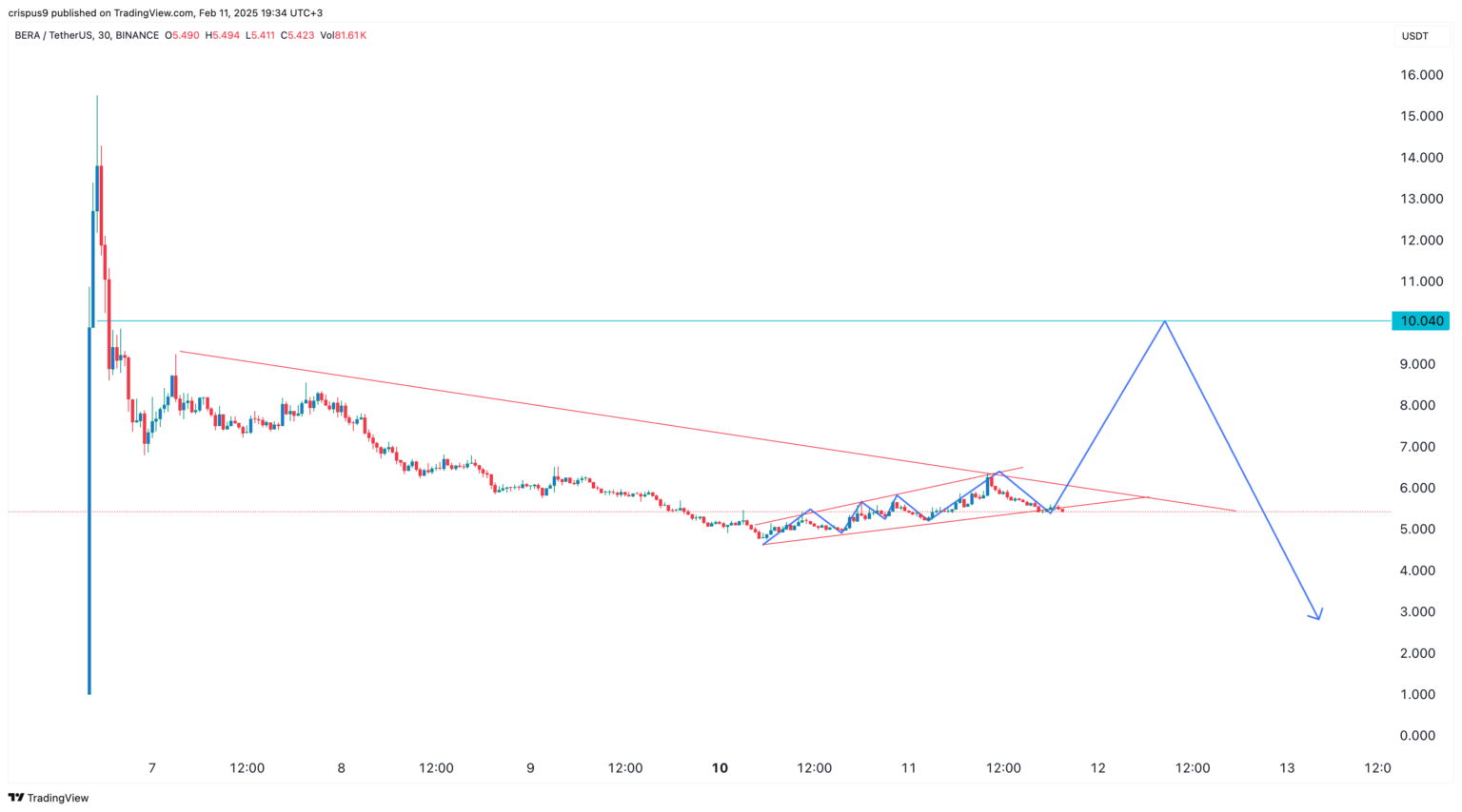 Can Berachain’s BERA Token Price Revisit ATH after crashing 70% in just ...