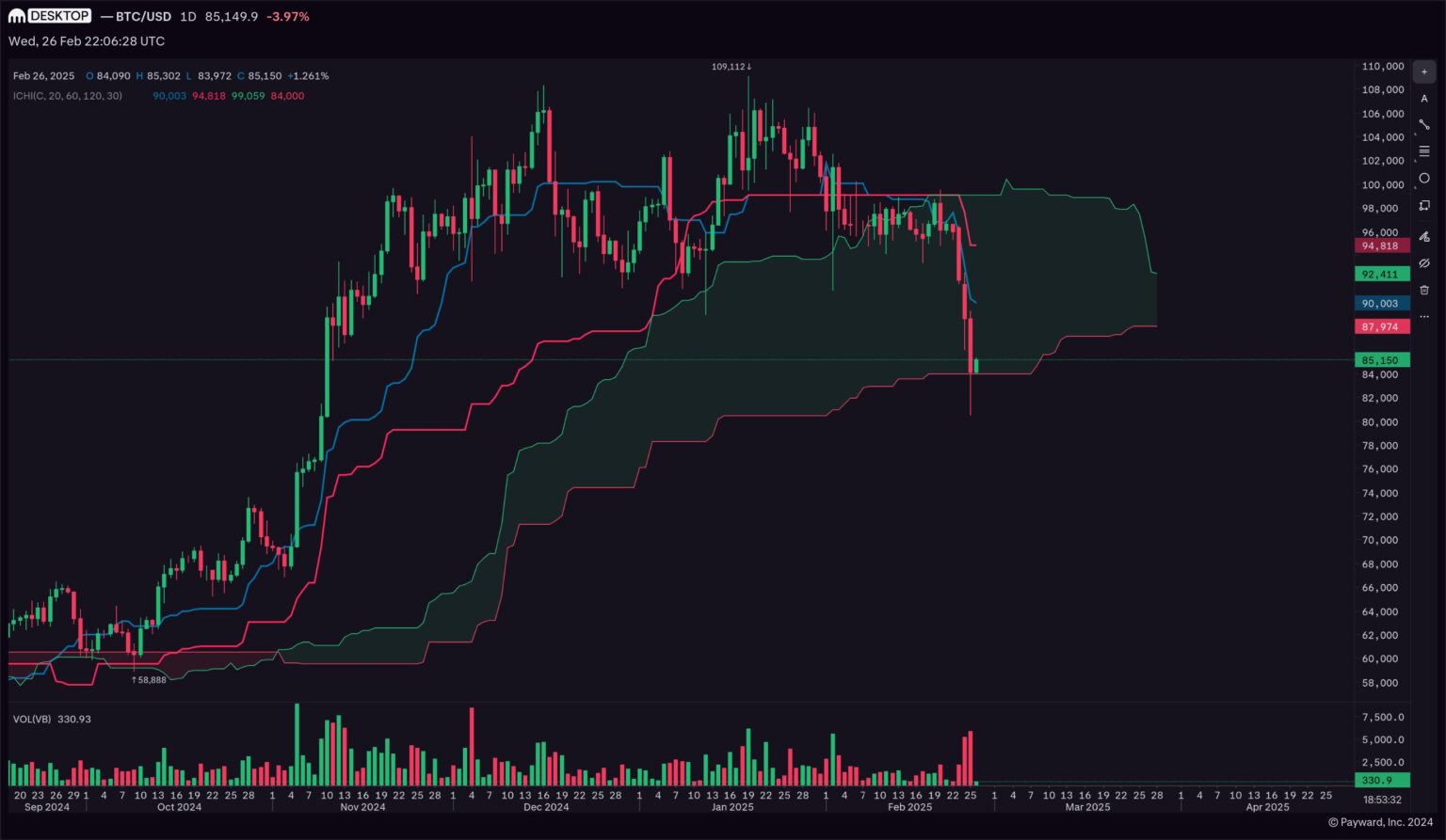 Ichimoku Bitcoin Price Analysis Hints BTC Crash Could Pause, Attempt Reversal to $90K