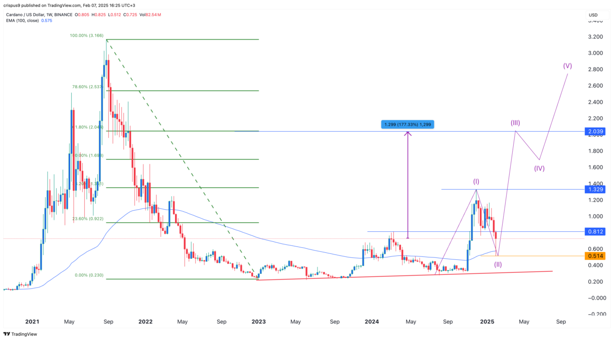 Cardano Price Analysis: Will Elon Musk Put US Treasury on ADA Blockchain?