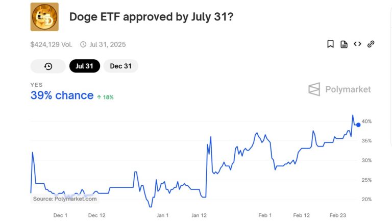 Dogecoin Price Crashes Below $0.20 Despite SEC Raising Odds of DOGE ETF Approval