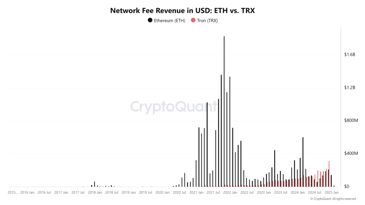 Tron (TRX) Flips Ethereum In Network Fee Revenue