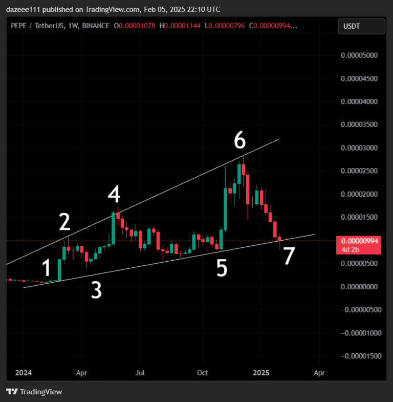 Pepe Coin Price Chart Points to a 190% Surge, But There’s a Catch