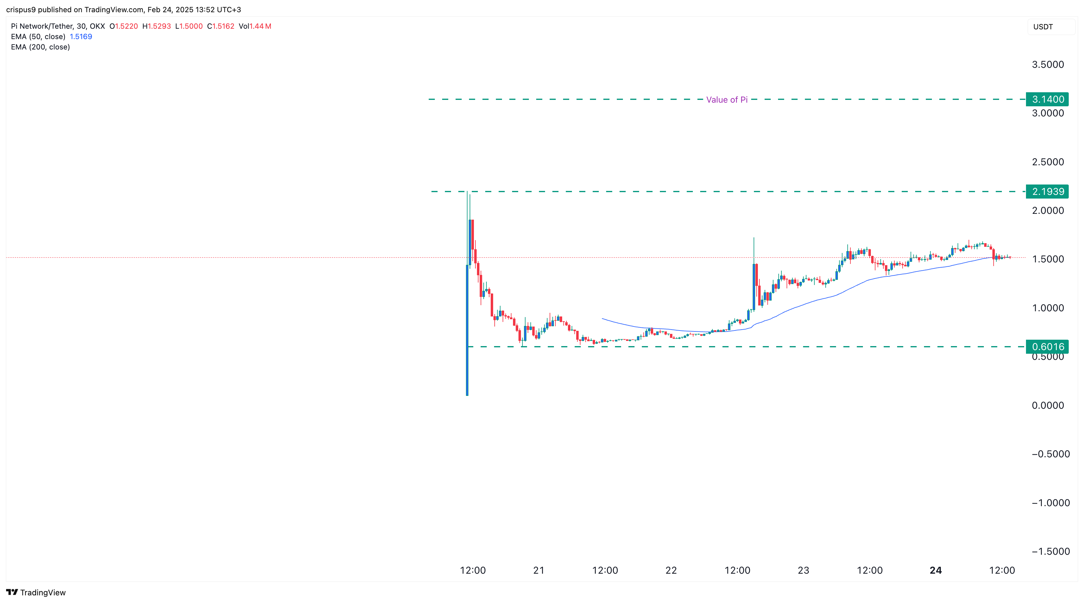 Pi Network Price Is Pumping Can Pi Coin Value Hit 5 Before March 31 Pi Network Price Is Pumping Can Pi Coin Value Hit 5 Before March 31