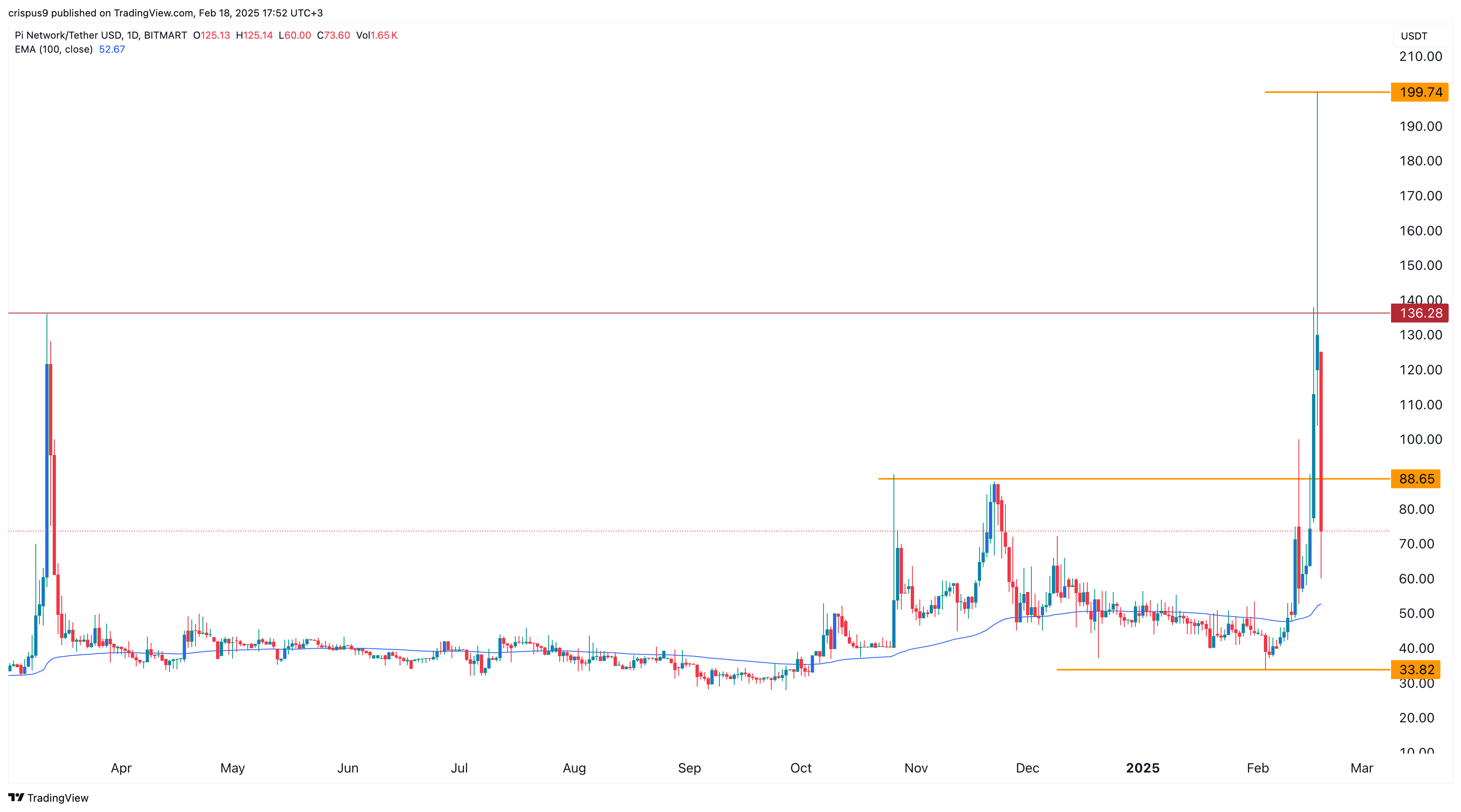 Pi Network Voting Poll How High Can Pi Coin Price Get Ahead Of Binance Pi Network Voting Poll How High Can Pi Coin Price Get Ahead Of Binance
