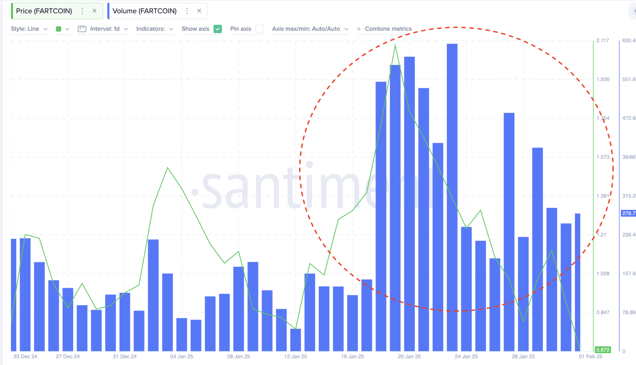 Fartcoin Price Drops Below $0.65 – Is the Solana Memecoin Boom Over?