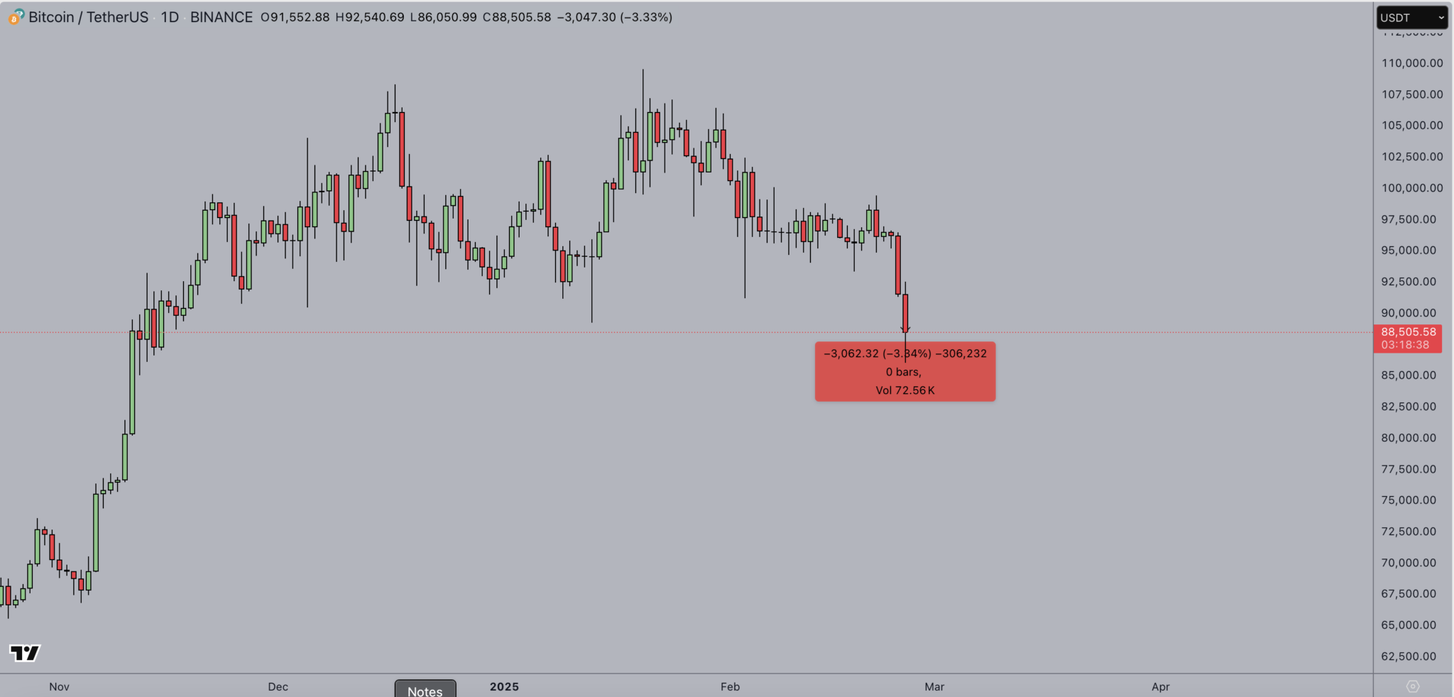 Bitcoin Price Plunges to 120-Day Lows: Can Michael Saylor’s $2B Move Rescue US Markets?