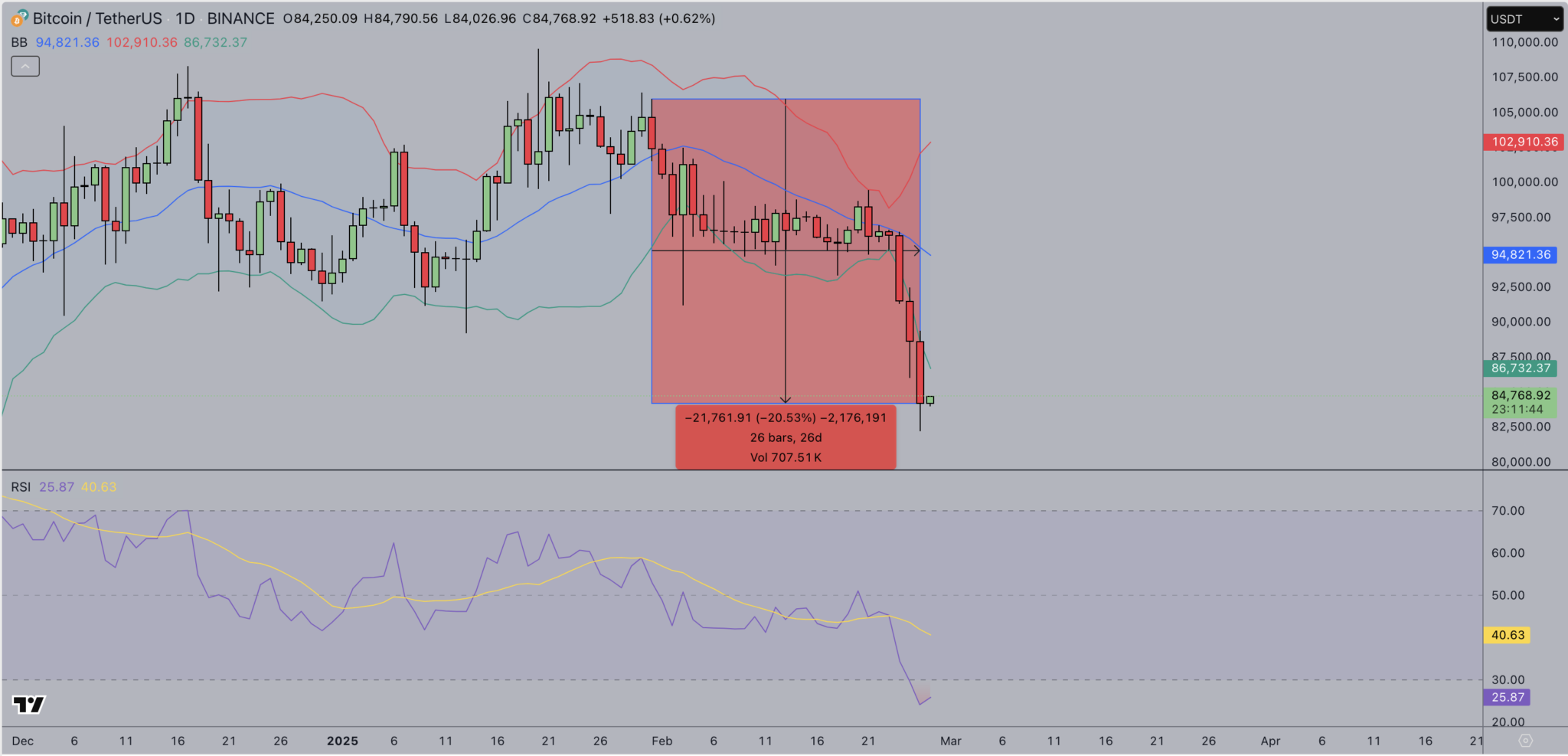 Bitcoin Price Analysis: NVIDIA exposes BTC to $80K breakdown risk as ...