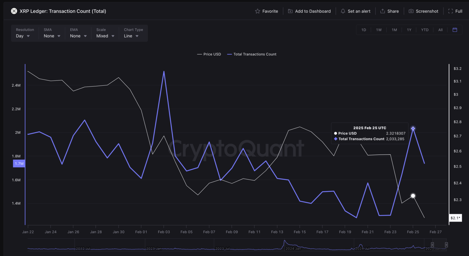 XRP Traders Deploy 2M Transactions as Trump's Tariff spark Panic