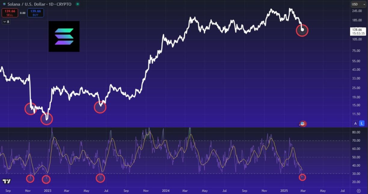 Solana Price Hits Extreme Oversold Levels After 40% Crash, Will SOL ...