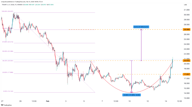 Trump Coin Price Pumps as Pundits Target a 400% Surge