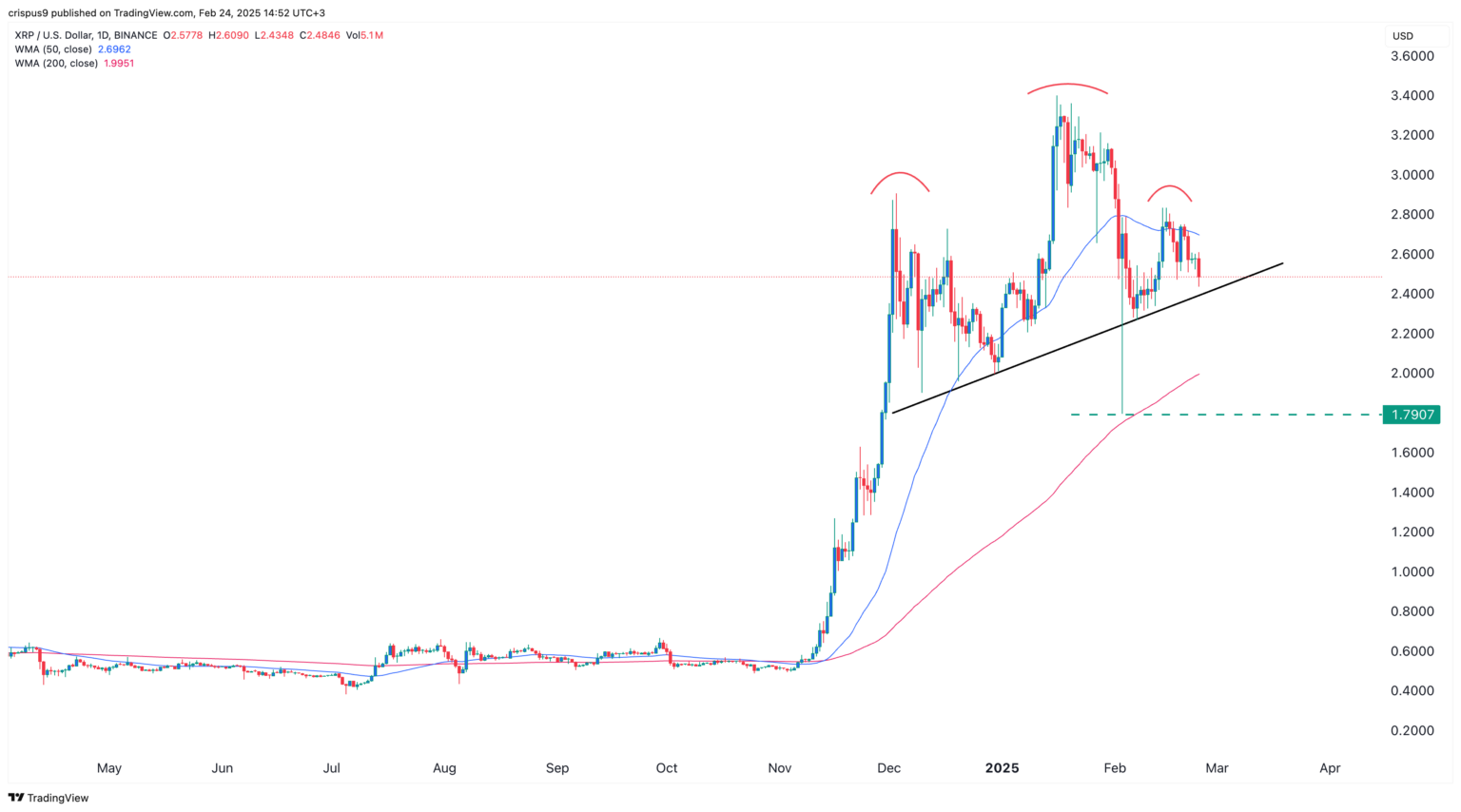 BTC, ETH, XRP Price Prediction as S&P 500 Index Flashes Sell Signal