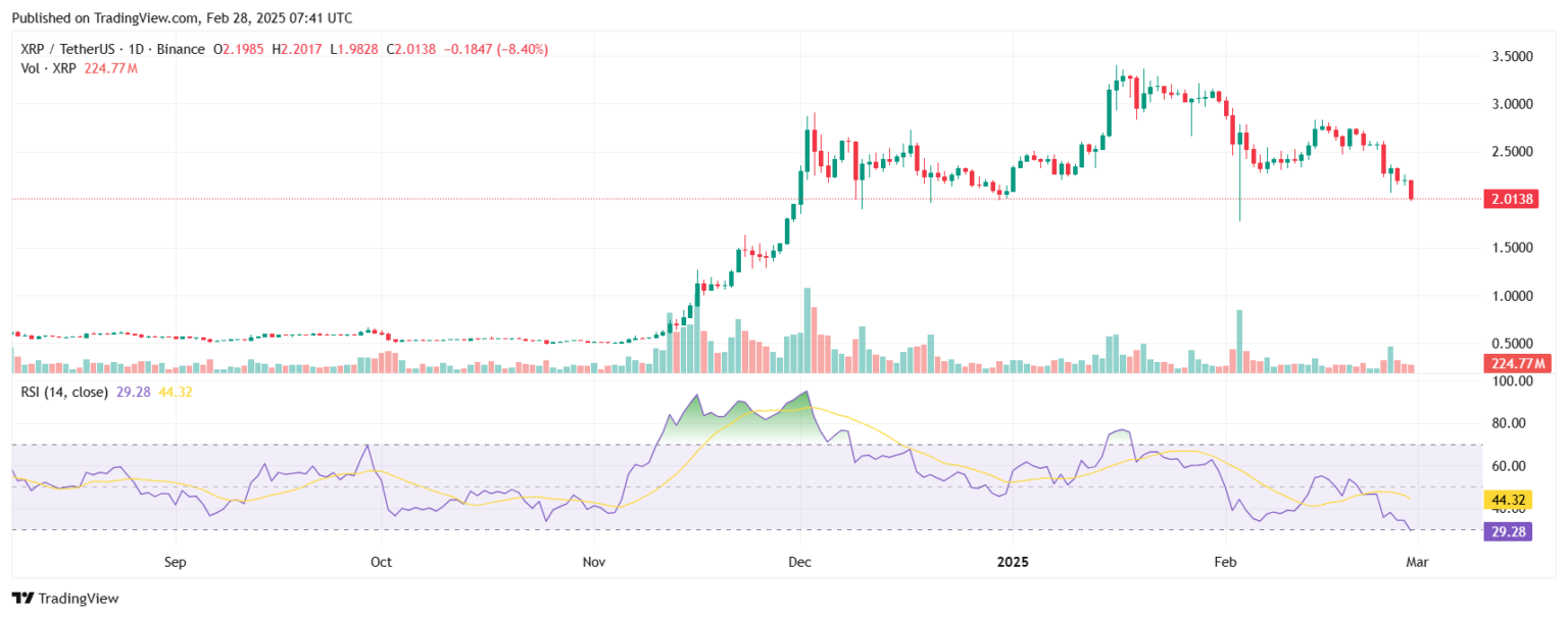 XRP Price Slips 10%: Here's Why Ripple (XRP) Value Is Falling Today