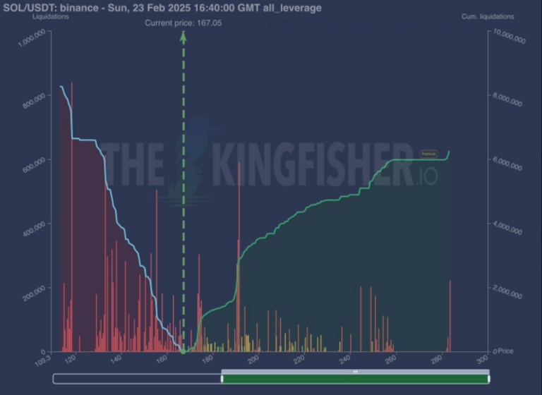 Solana Price Analysis: Can PumpFun Prevent SOL From Crashing to $100?