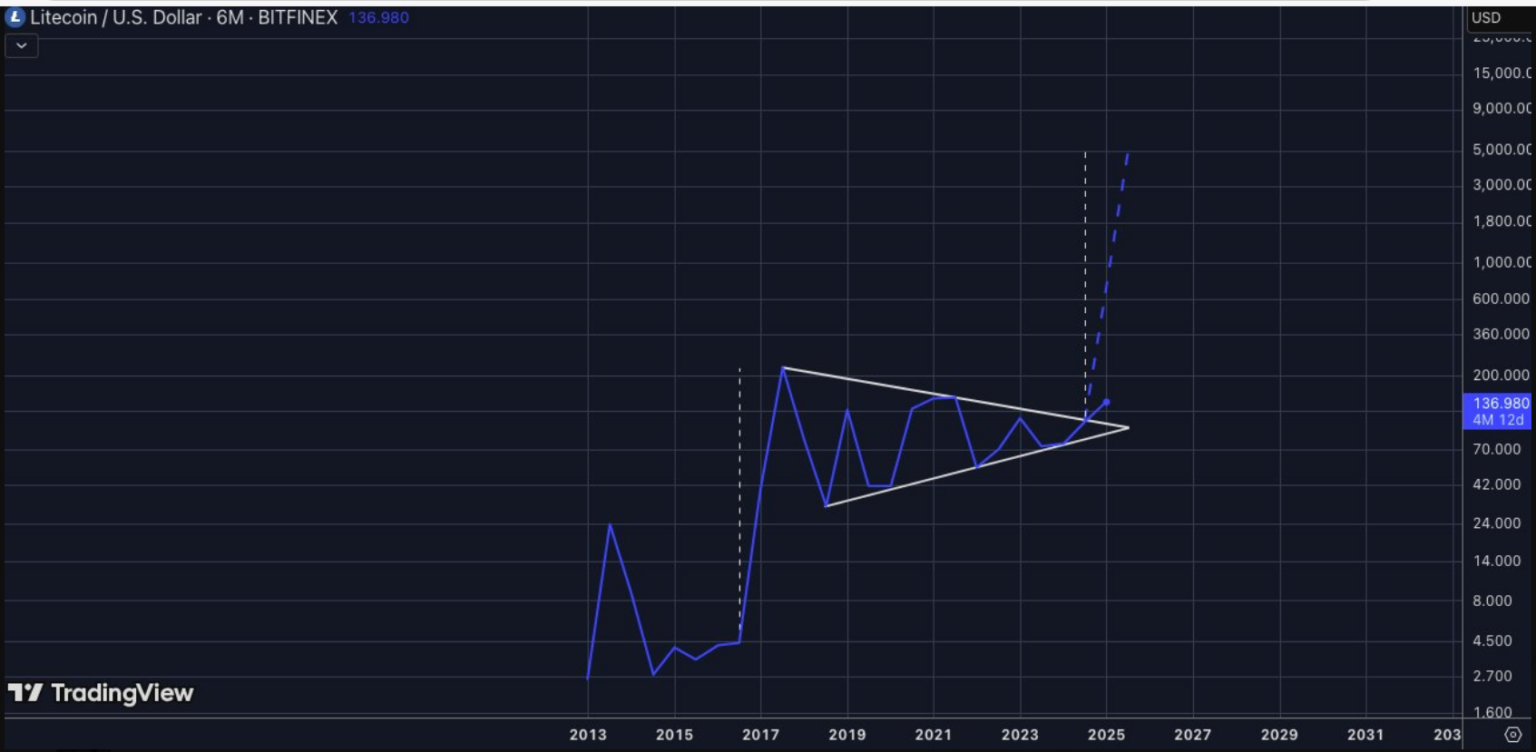 Analyst Forecasts $5,000 Litecoin Price Target as SEC Reviews LTC ETF