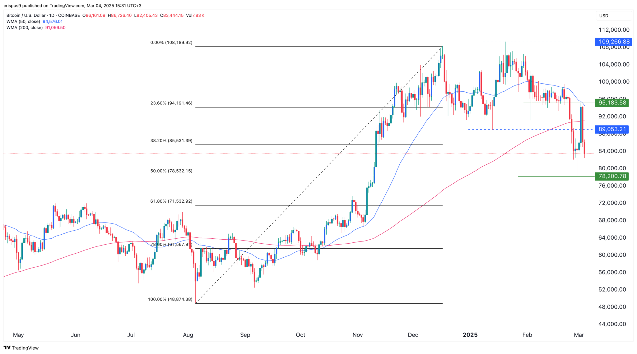 Here’s Why Bitcoin Price Will Be Stuck Between $70K and $90K for a While