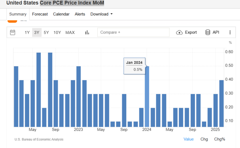 Breaking: US PCE Comes In At 2.5% But Core PCE Sparks Bitcoin Dip Concerns