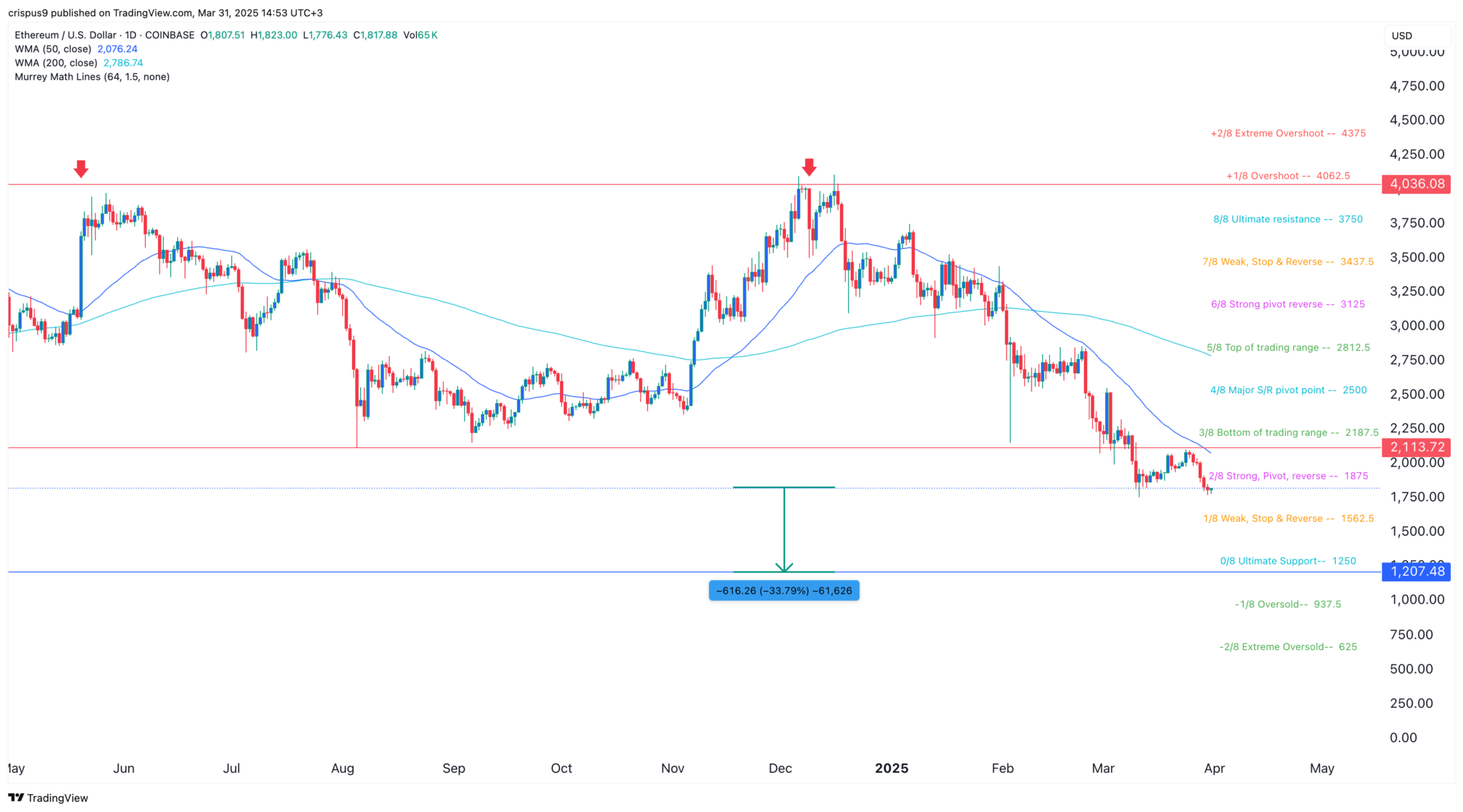 BTC, ETH, XRP Price Prediction: Will Crypto Rise After Trump Liberation Day?