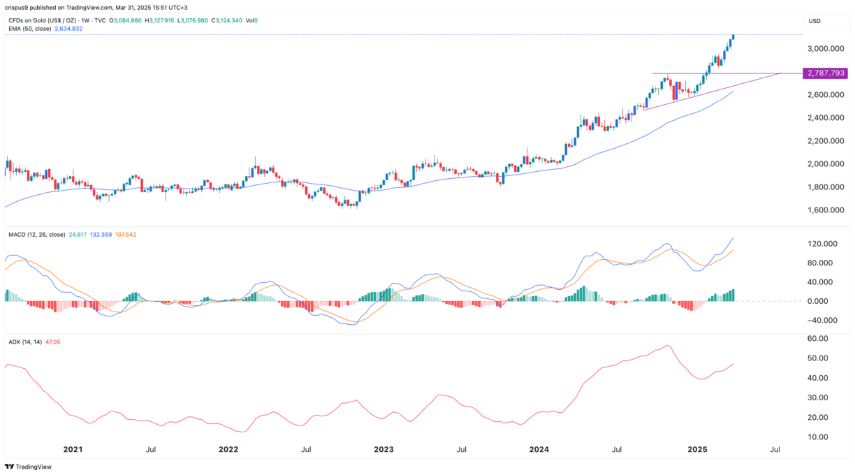 Gold Price Prediction XAU/USD Hits New ATH as Crypto Markets Sink