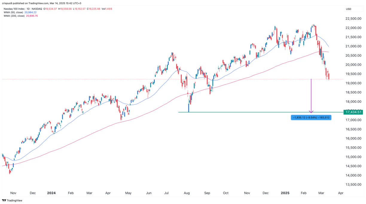 Top 4 Altcoins to Sell As the Nasdaq 100 Index Nears Dreaded Death ...