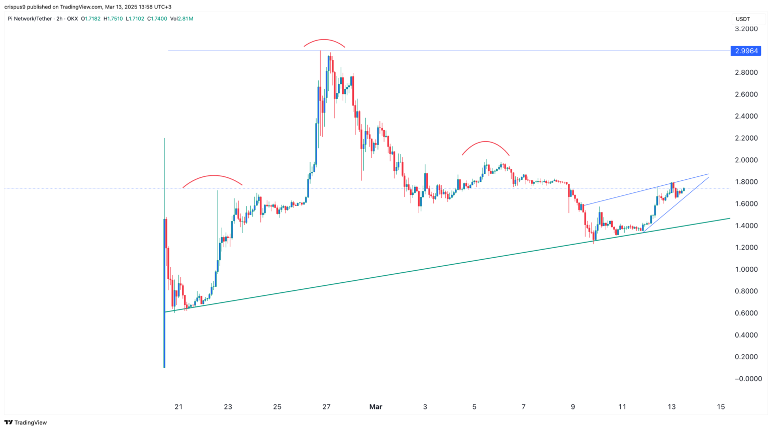 Here's Why Pi Network Price Collapsed from $100 to $2 & Why it May ...