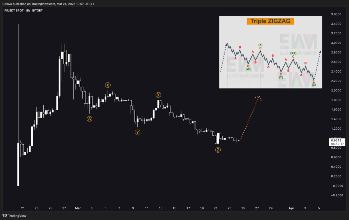Pi Network News: Why Is Pi Coin Price Down 5% Today?