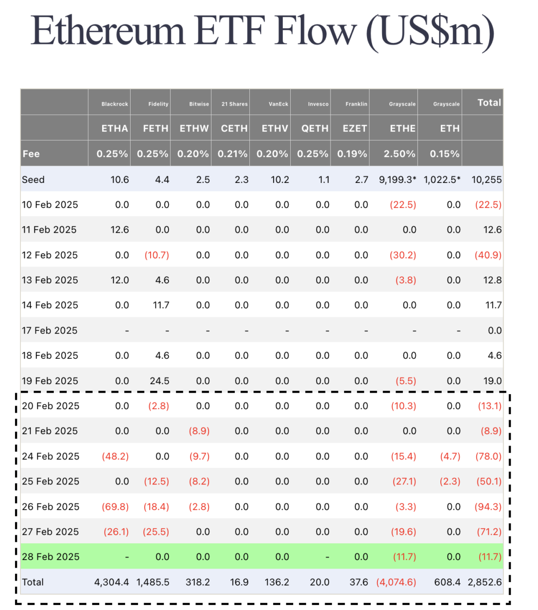 Ethereum Price Analysis: Traders Pull $300M from ETH ETFs as CME Group hints Solana ETFs listing
