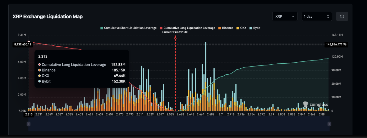XRP Price to $5? Traders Deploy $150M Leverage after Ripple CEO's White House Invite Confirmation