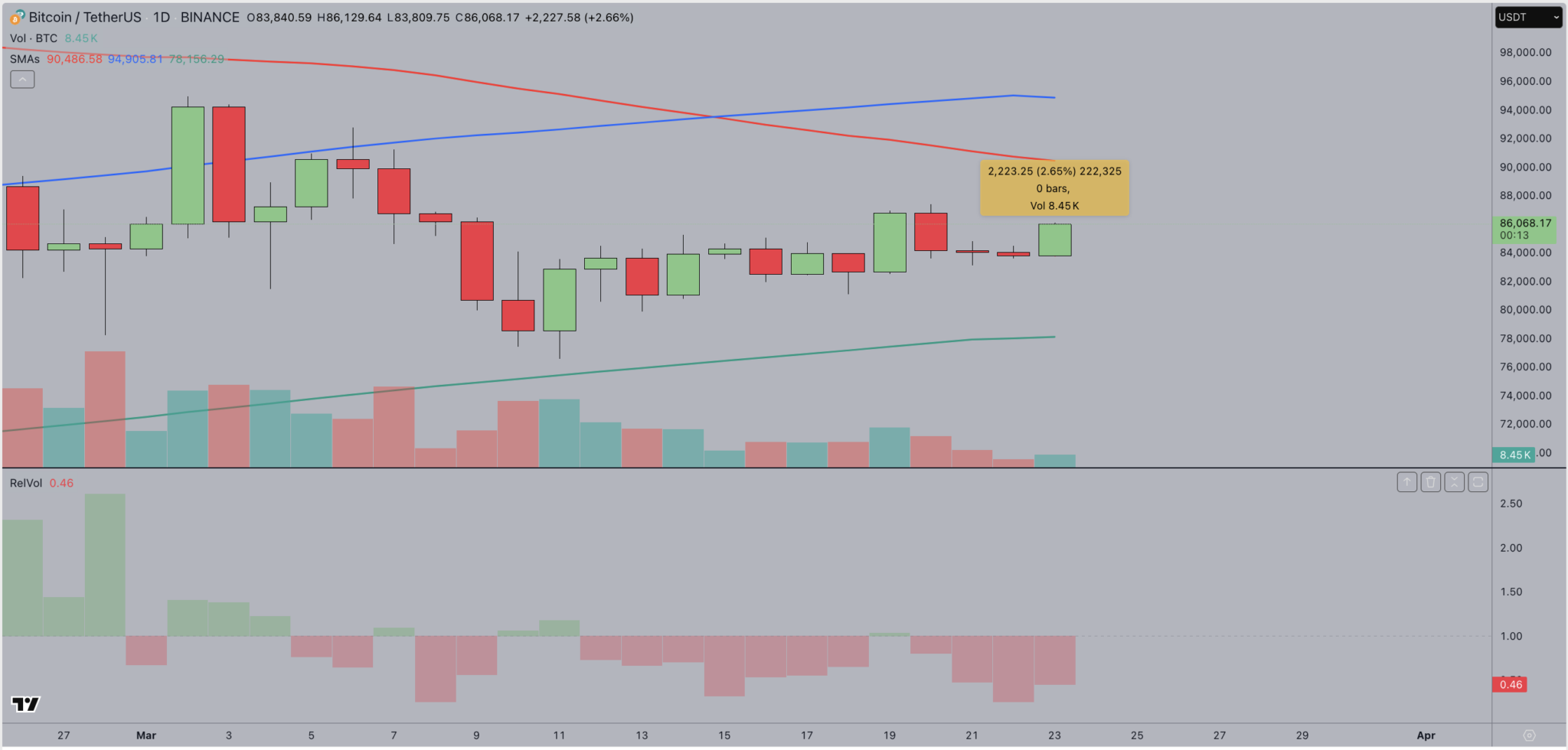 Bitcoin Price Forecast: $90K Target Ahead as BTC Options Volume nears $800M
