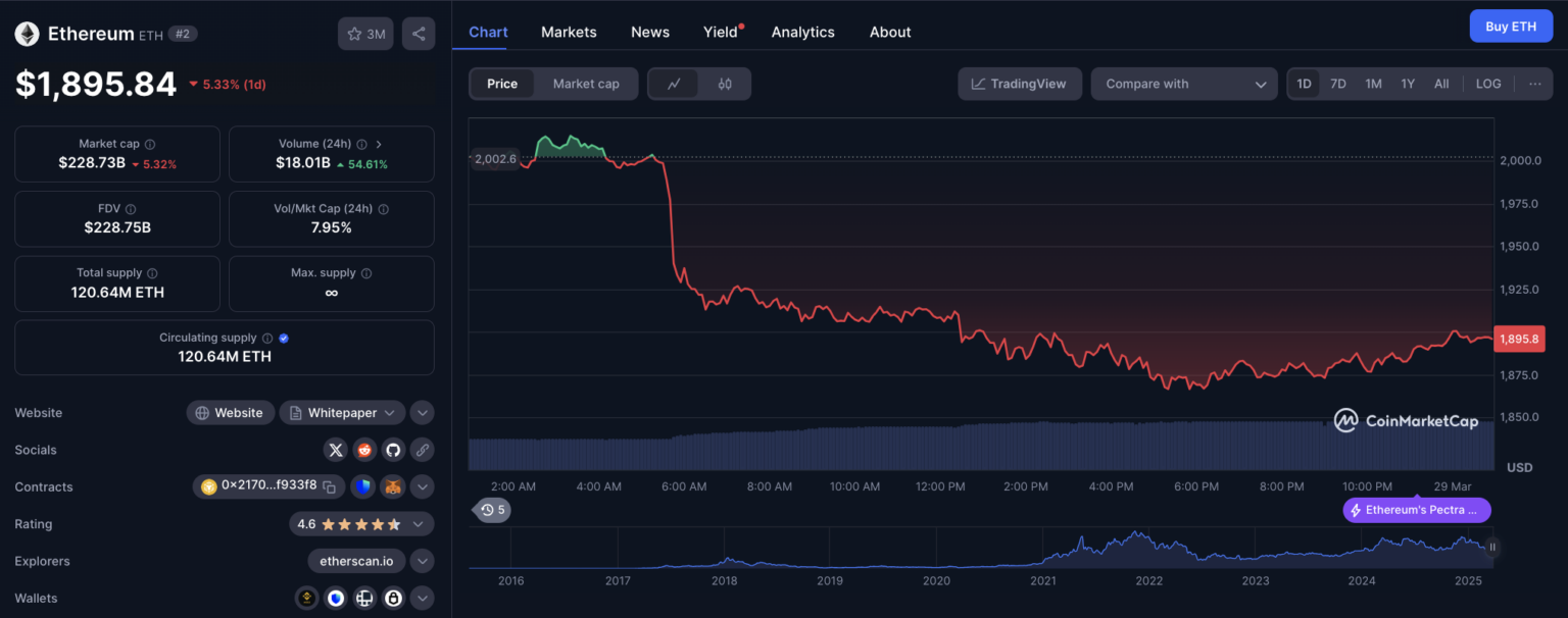 Ethereum Price Analysis: ETH losses overtakes BTC and XRP as crypto ...