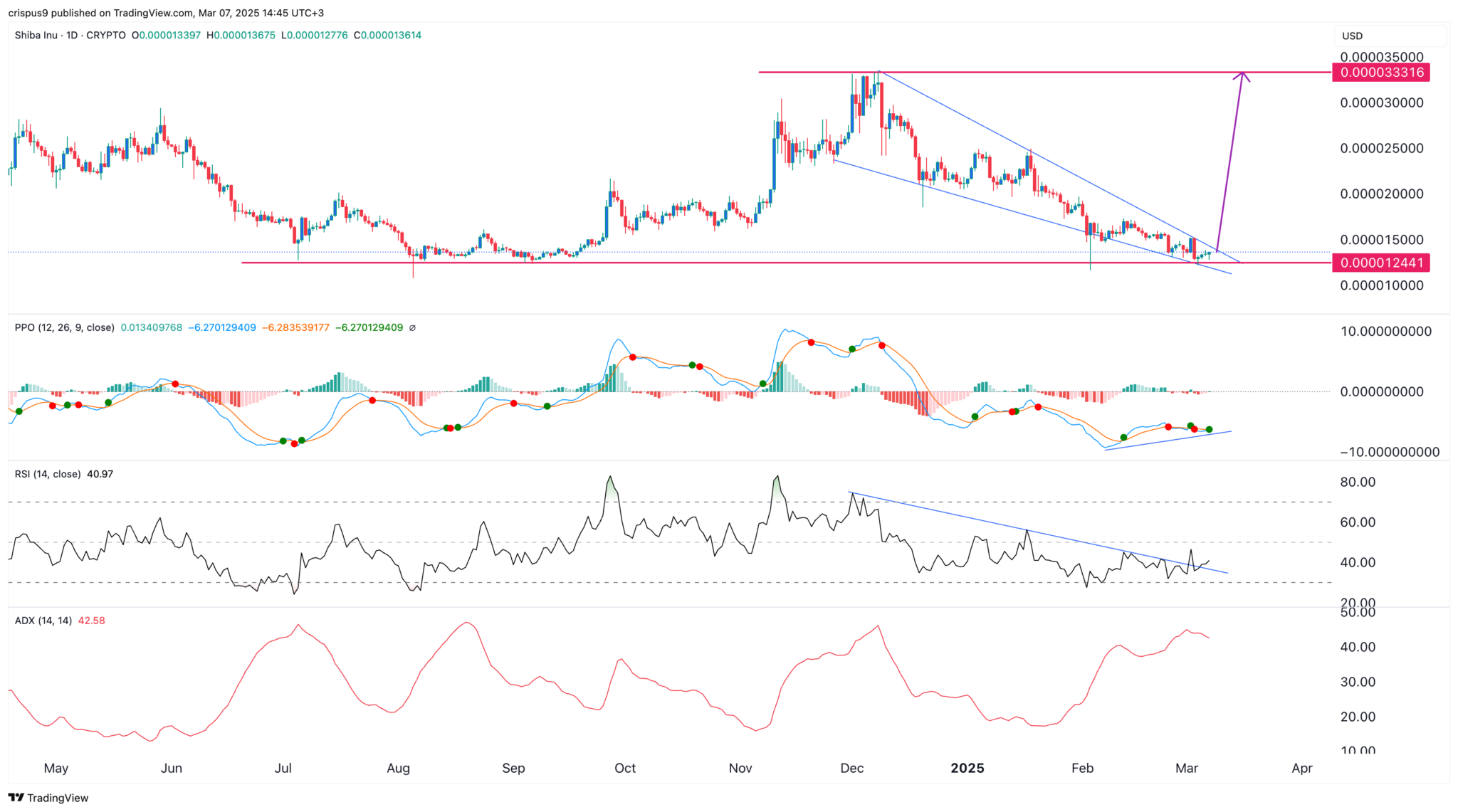 How High Can Shiba Inu Price Get as Shibarium Nears 1B Milestone?
