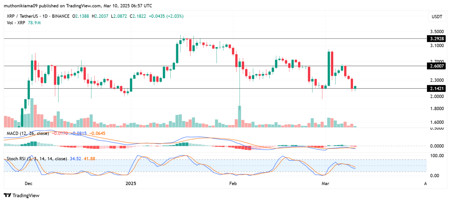 XRP Price Analysis as Active Addresses Hit 1.15M Record High - Will Ripple Rebound?
