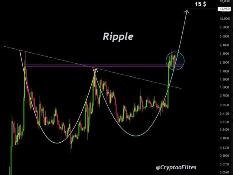 Analyst Forecasts 600% XRP Price Rally as Ripple Defends Critical $2 Support