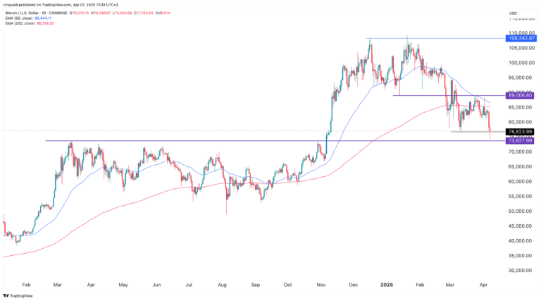 BTC, ETH, XRP Price Prediction: Goldman Sachs Call Could Boost Crypto Values
