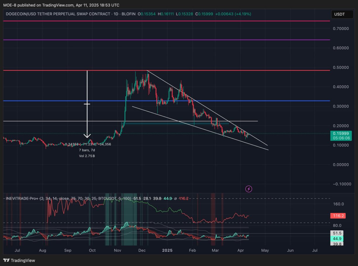 Dogecoin Price Eyes 3X Rally Amid DOGE Whale Accumulation
