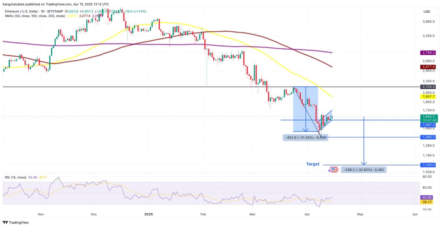 Ethereum Price Forecast: Will ETH hit $1,100 as ETH/BTC pair nears All-Time Lows?