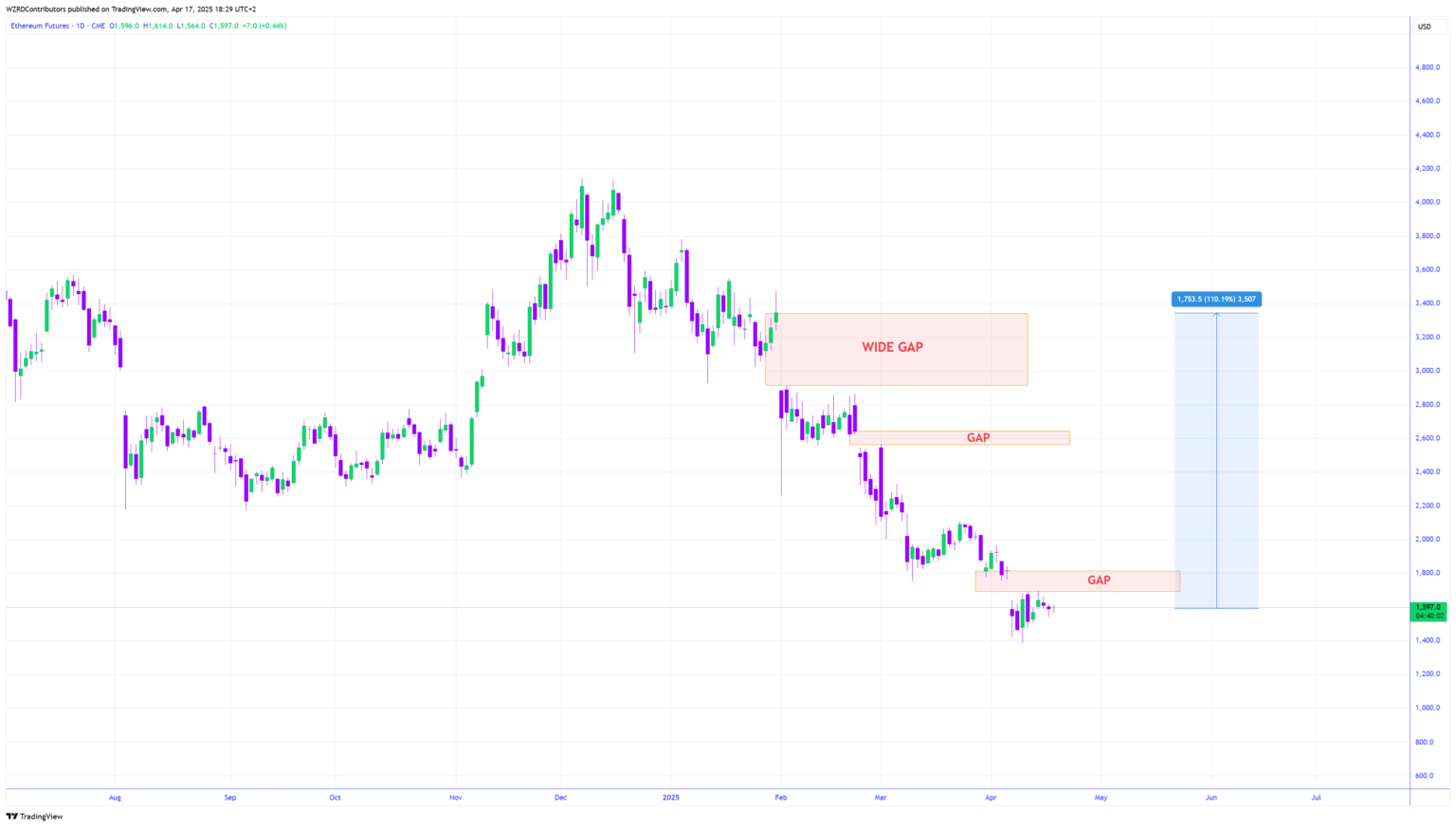 Despite Bearish Ethereum Price Here Are 3 ETH Charts That Give Hope