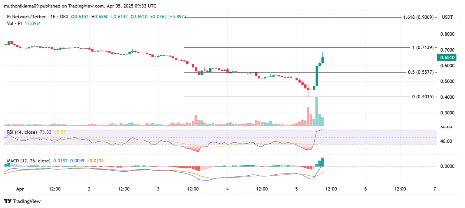 Pi Network Price Surges As Trading Volumes Approach $1B