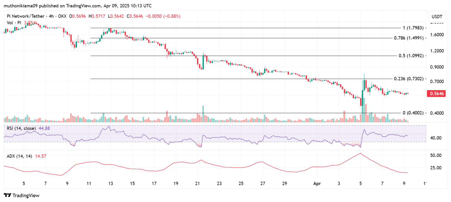 Pi Network Price Analysis: Growing Utility Drives 1.2M Pi Coin Buys on ...