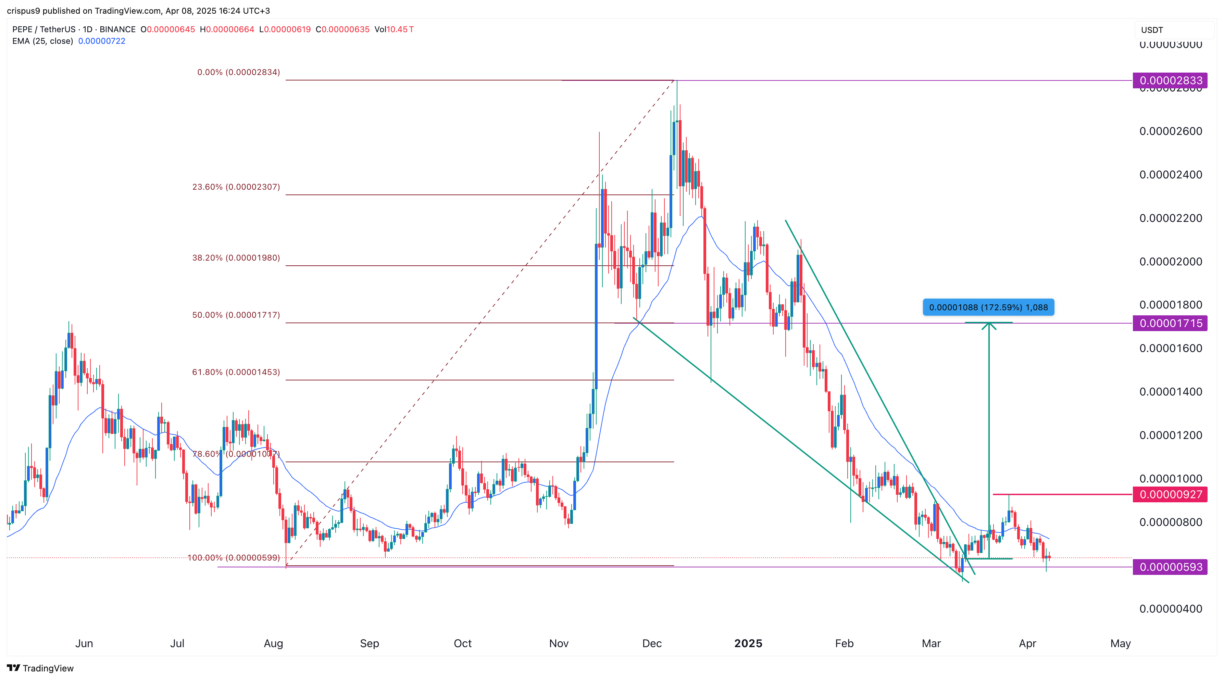 “Perfect Time to Buy” - Patterns Point to a Pepe Coin Price Resurgence