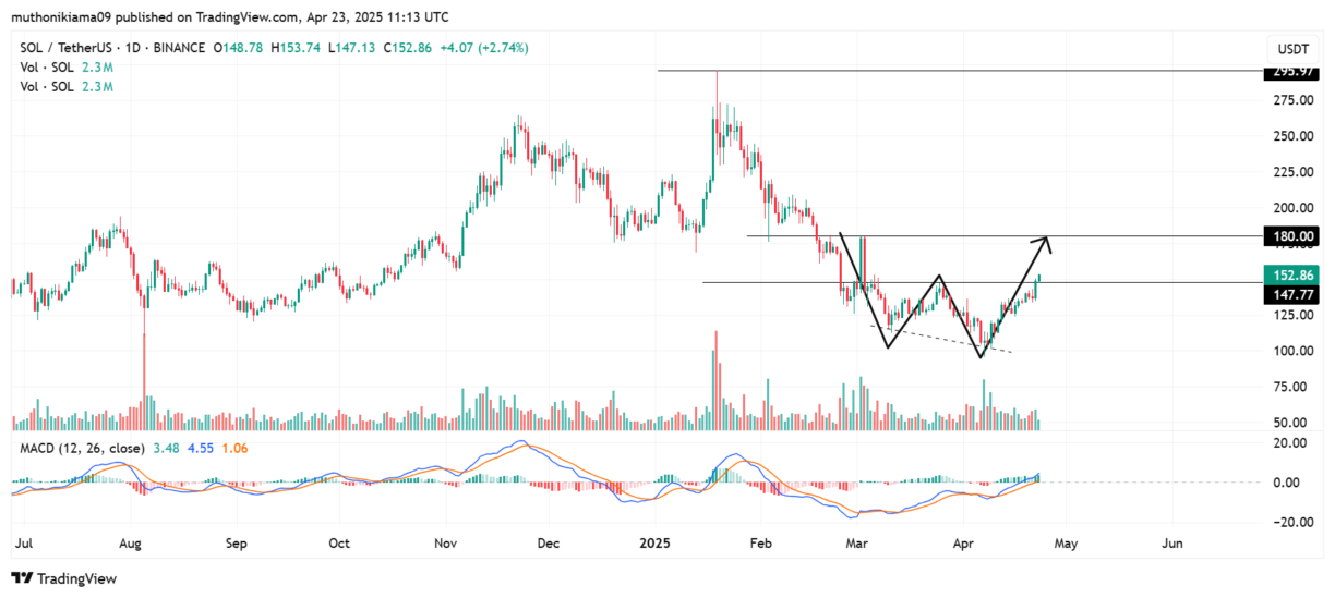 Solana Price Analysis: SOL Meme Coins Explode Amid Meteora DEX Lawsuit